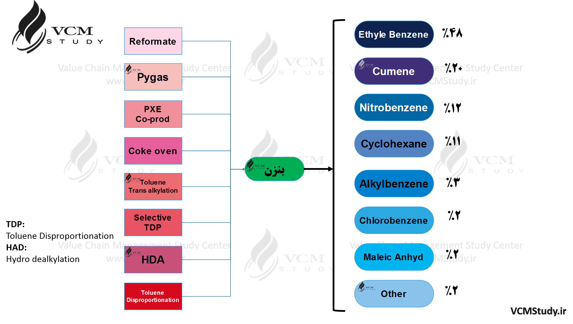بنزن | مرکز مطالعات زنجیره ارزش نفت و گاز