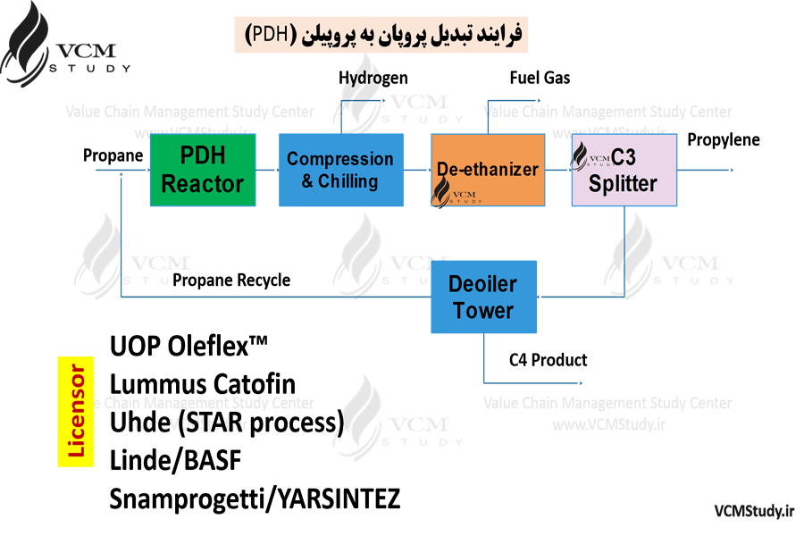 PDH-Process-Licensors | مرکز مطالعات زنجیره ارزش نفت و گاز
