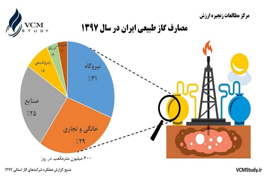 یک تیر و دو نشان در زنجیره ارزش گاز طبیعی ایران مرکز مطالعات زنجیره
