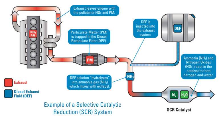 SCR-and-DPF | مرکز مطالعات زنجیره ارزش نفت و گاز