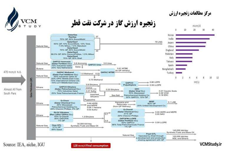 زنجیره ارزش گاز در شرکت نفت قطر مرکز مطالعات زنجیره ارزش نفت و گاز