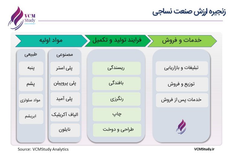 زنجیره ارزش صنعت نساجی مرکز مطالعات زنجیره ارزش نفت و گاز