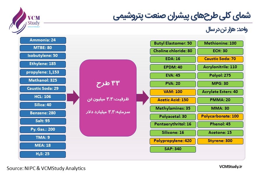 شمای کلی طرح‌های پیشران صنعت پتروشیمی مرکز مطالعات زنجیره ارزش نفت و گاز