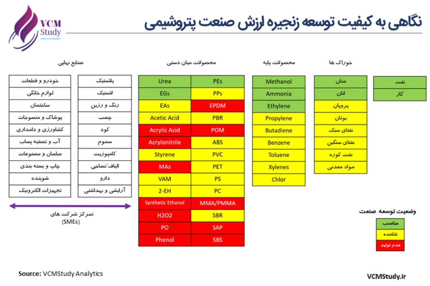 نگاهی به کیفیت توسعه زنجیره ارزش صنعت پتروشیمی مرکز مطالعات زنجیره