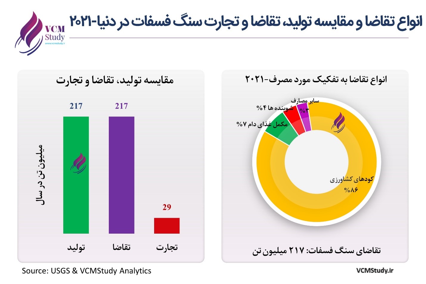 انواع تقاضا و مقایسه تولید، تقاضا و تجارت سنگ فسفات در دنیا 2021 مرکز