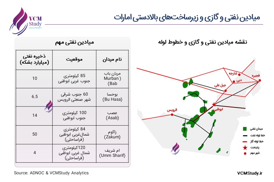 میادین نفتی و گازی و زیرساخت‌های بالادستی امارات مرکز مطالعات زنجیره